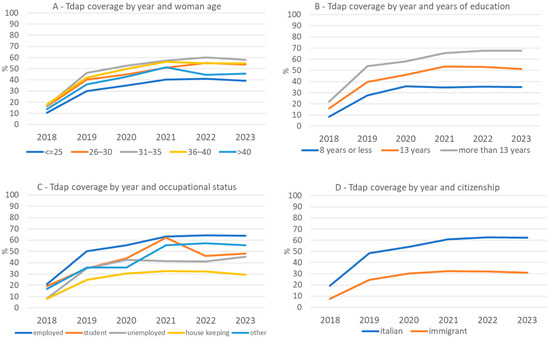 The Tdap Vaccination in Pregnancy: Results of a Healthy Equity Audit on ...