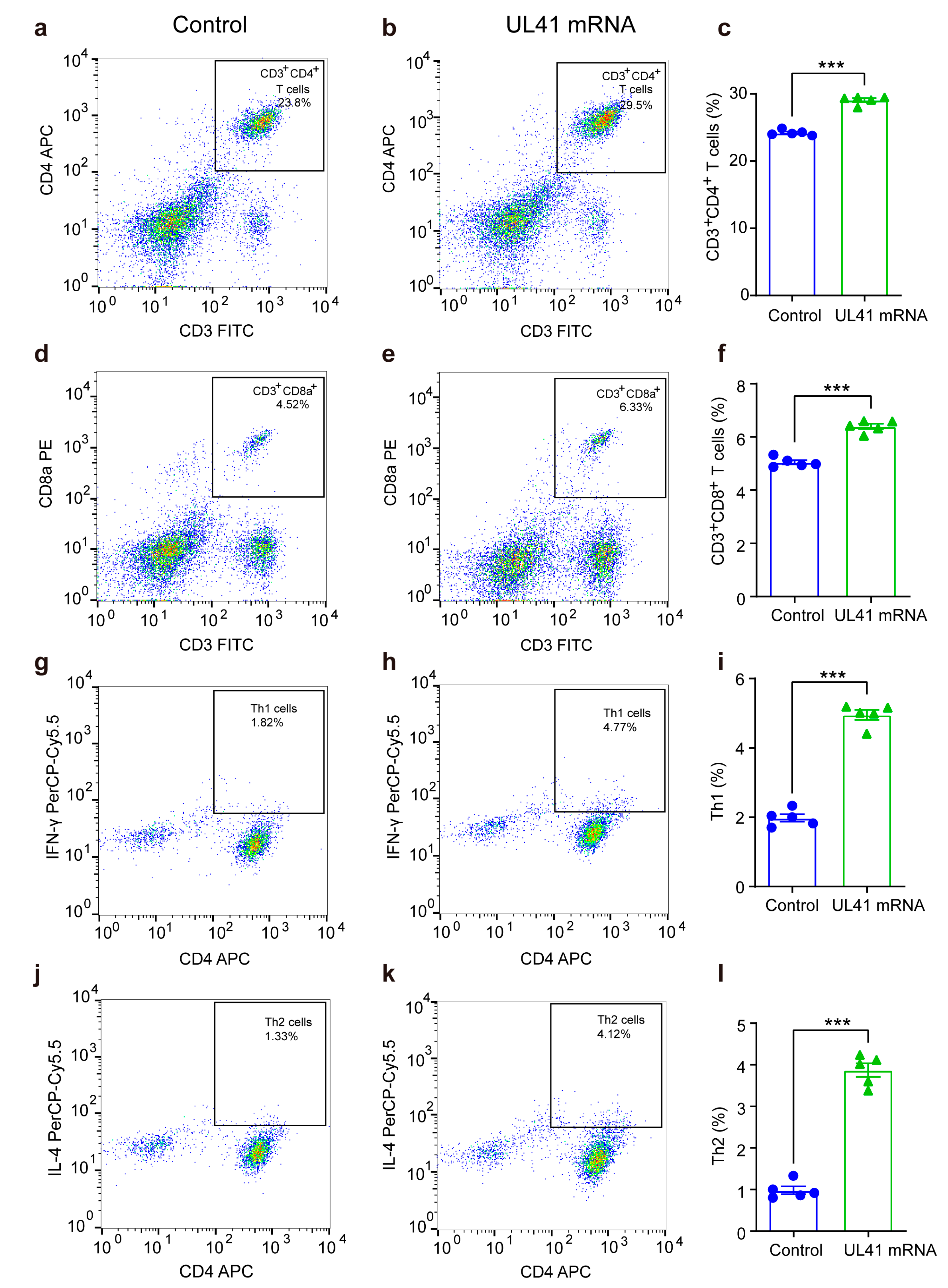Immunogenicity and Protective Efficacy of an mRNA Vaccine Targeting HSV ...