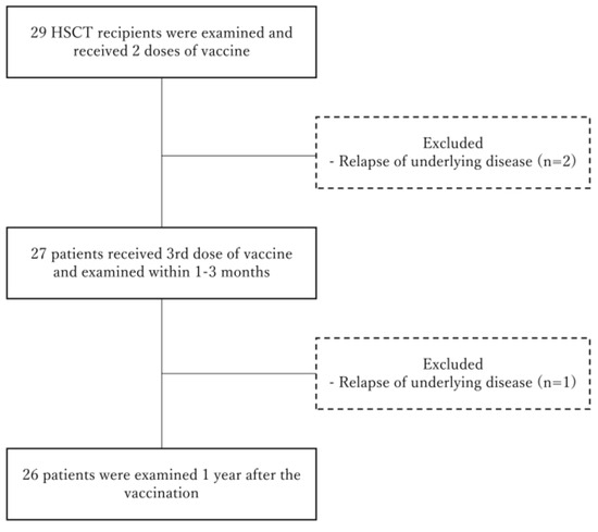 Impact of DTaP-IPV and DTaP Vaccination Among Adult Allogeneic ...