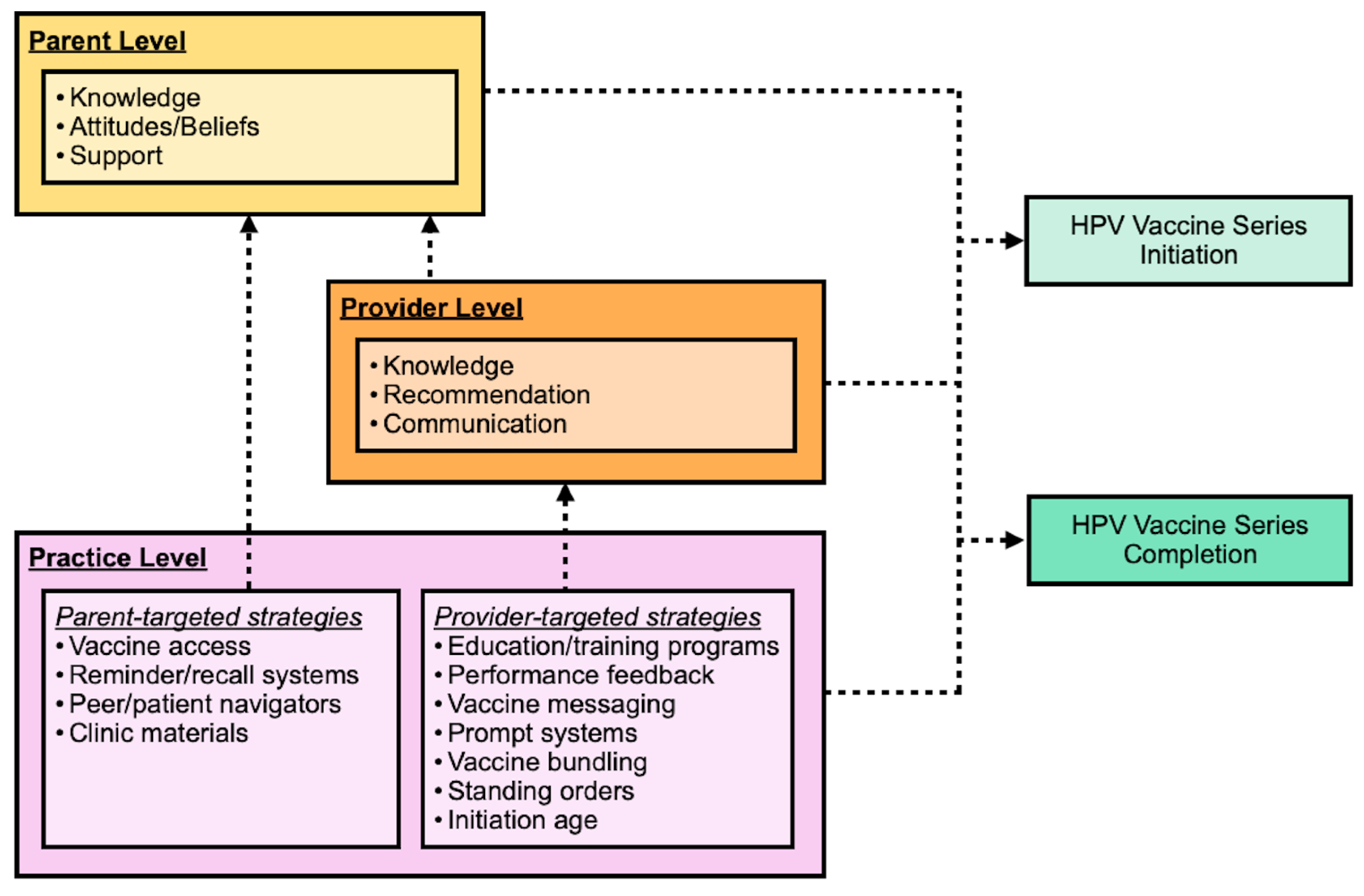 Multilevel Targets for Promoting Pediatric HPV Vaccination: A Systematic Review of Parent ...