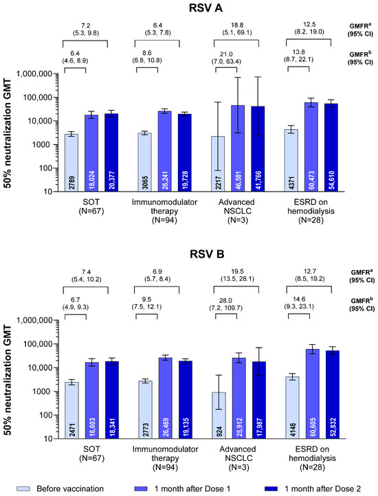 Immunogenicity and Safety of the Bivalent Respiratory Syncytial Virus ...