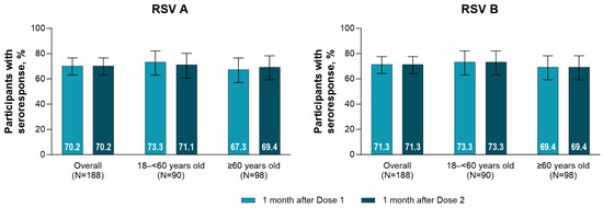 Immunogenicity and Safety of the Bivalent Respiratory Syncytial Virus ...