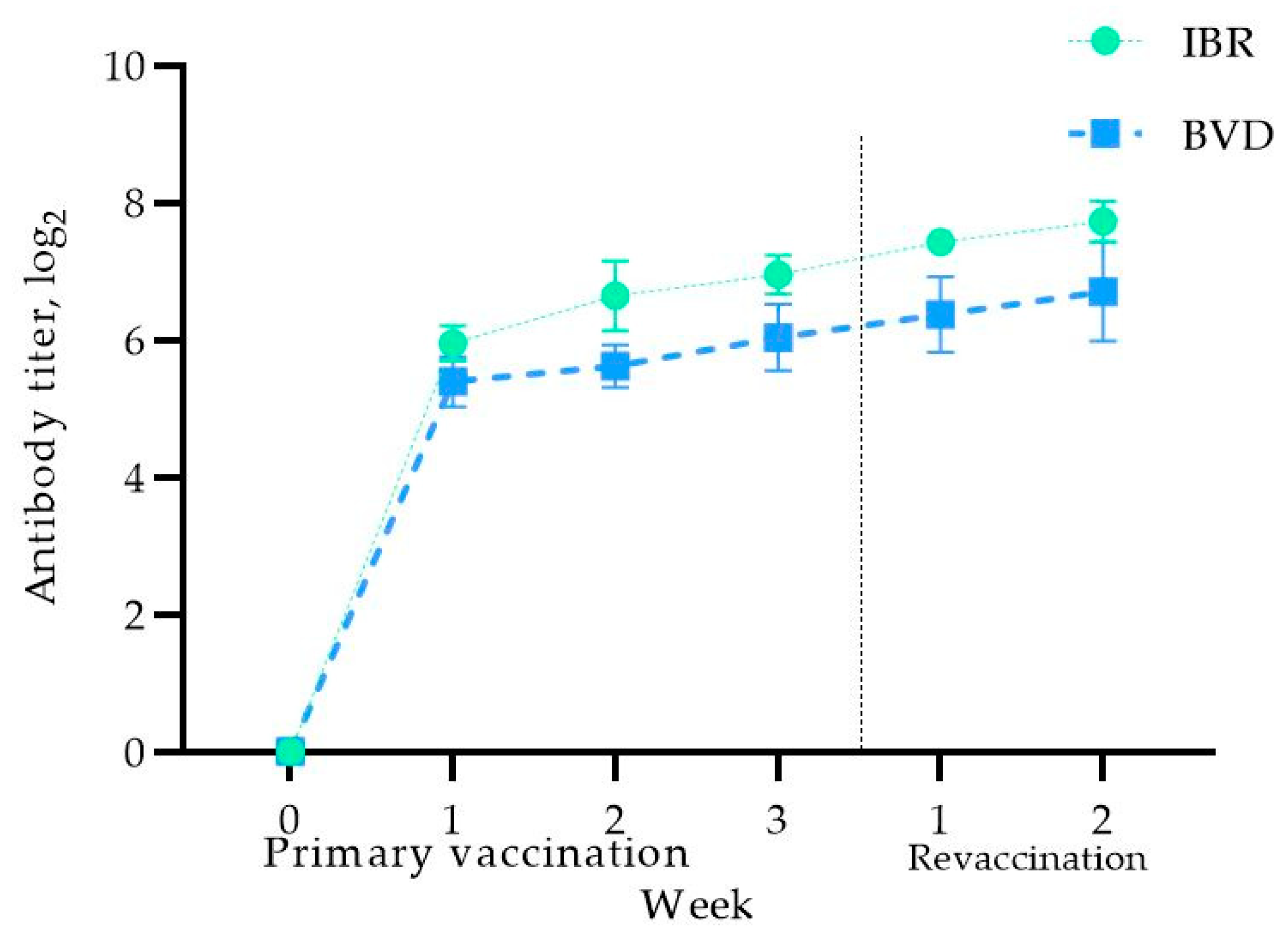 The Influence of the Associated Inactivated Vaccine Against Infectious Rhinotracheitis and ...