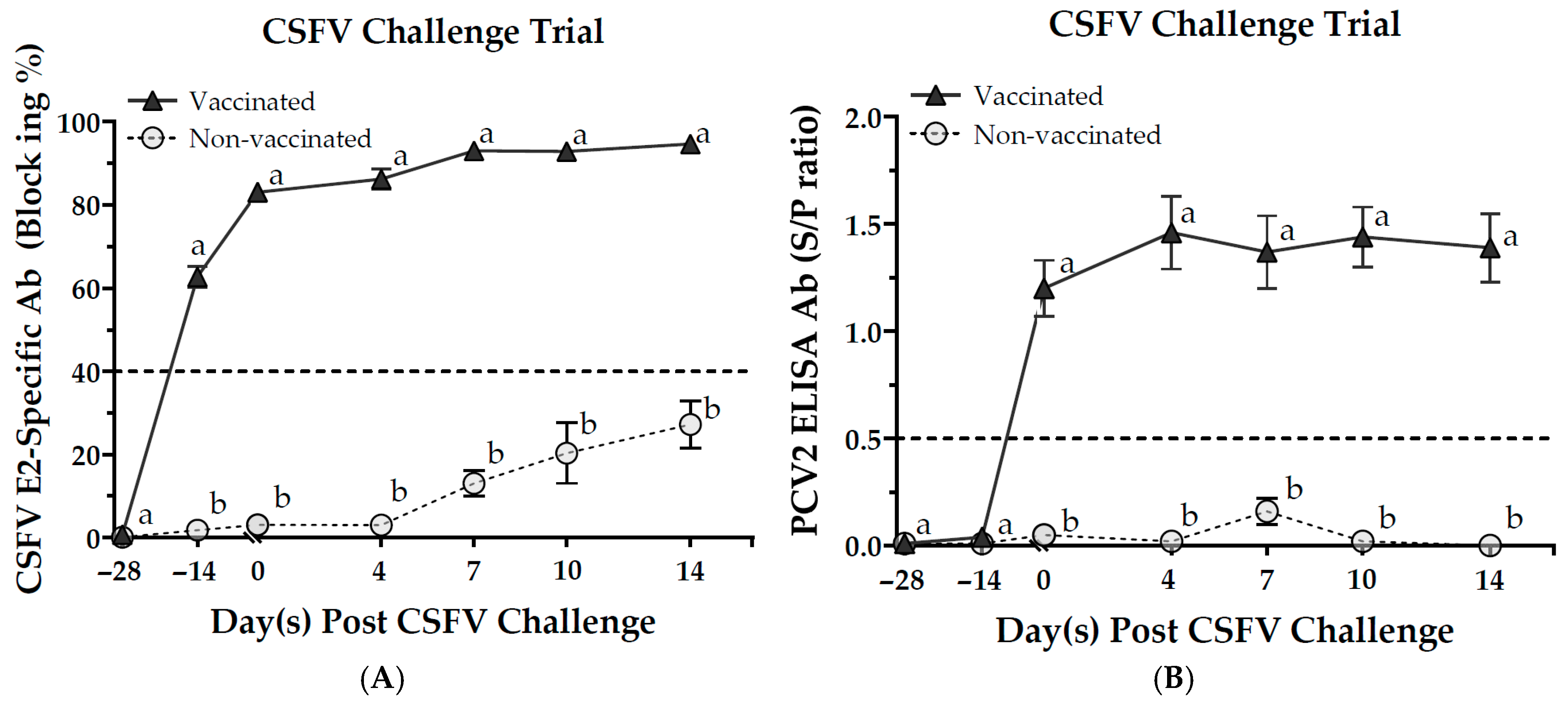 Development of an Effective Single-Dose PCV2/CSFV Bivalent Subunit Vaccine Against Classical ...