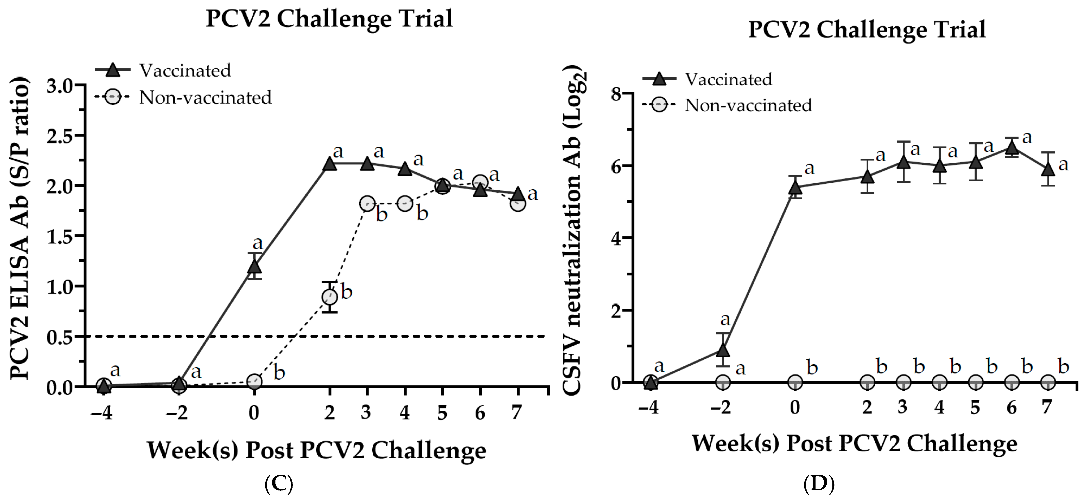 Development of an Effective Single-Dose PCV2/CSFV Bivalent Subunit Vaccine Against Classical ...