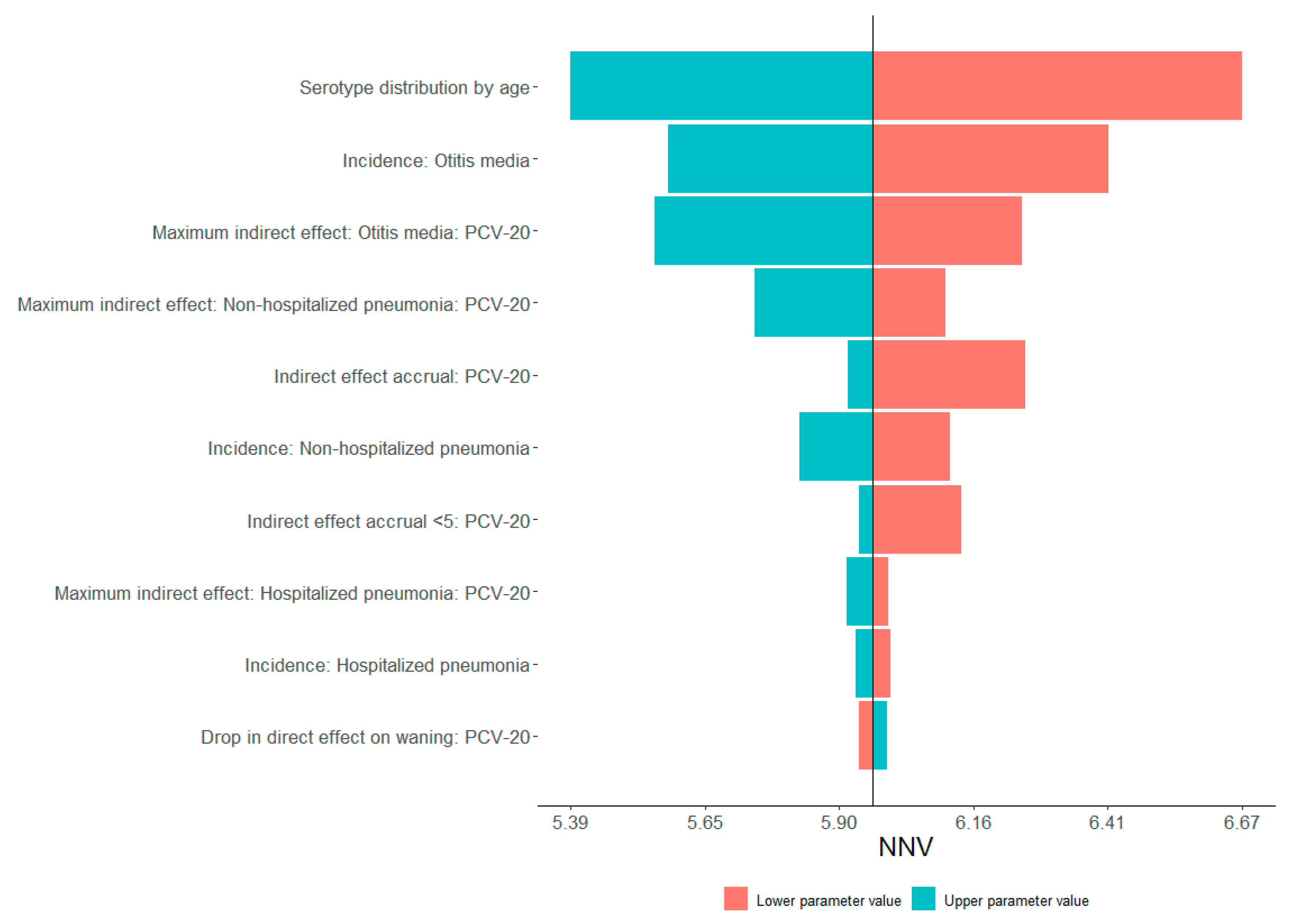 A Novel Approach to Estimate the Impact of PCV20 Immunization in ...