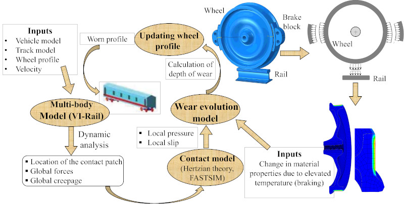 Vehicles | Free Full-Text | A Recursive Wheel Wear and Vehicle Dynamic ...