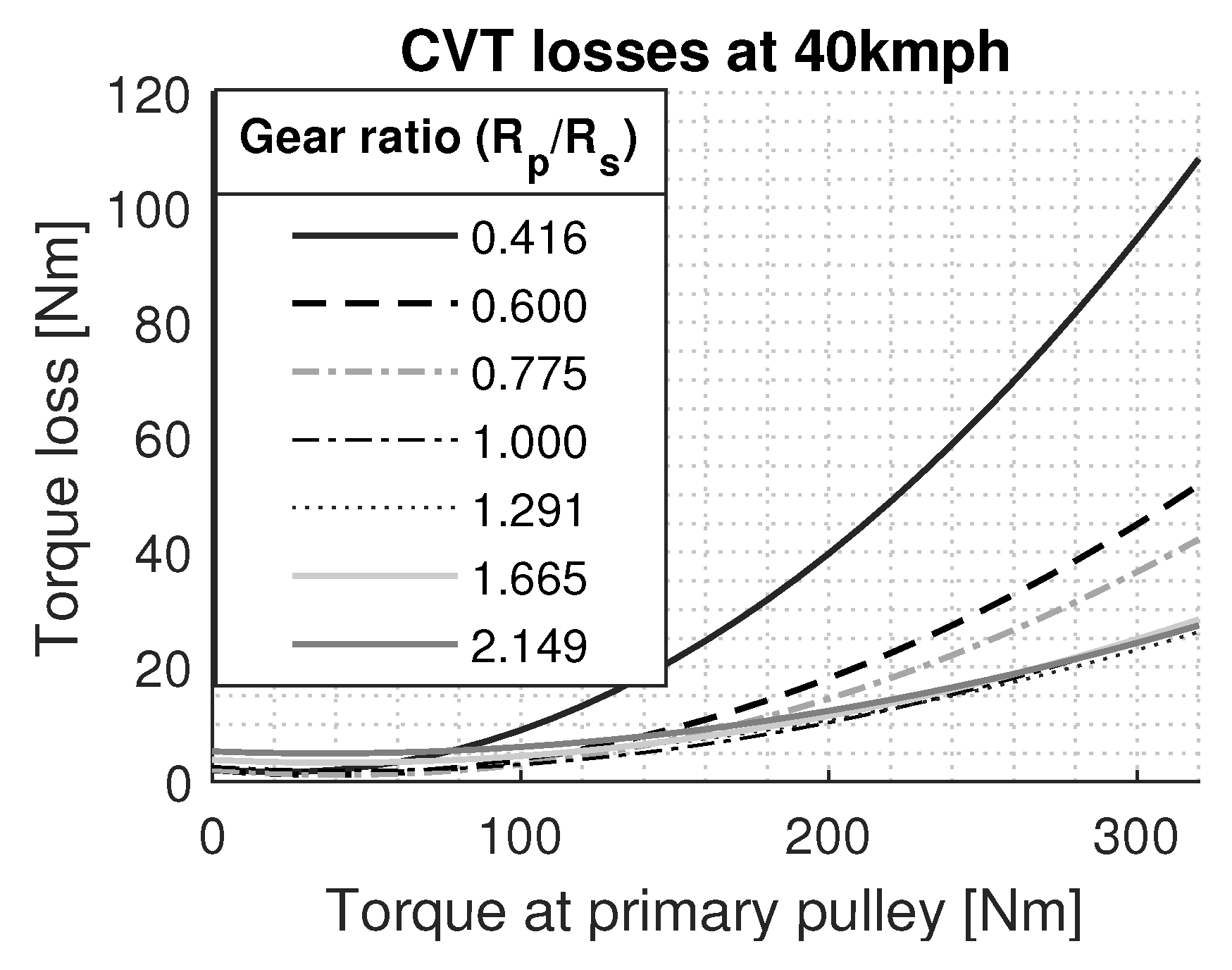 Powertrain Control for Hybrid-Electric Vehicles Using Supervised ...