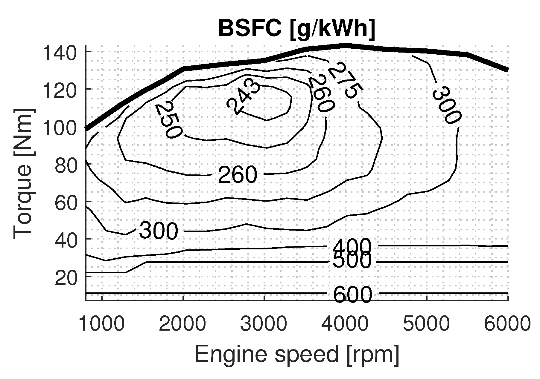 Powertrain Control for Hybrid-Electric Vehicles Using Supervised ...