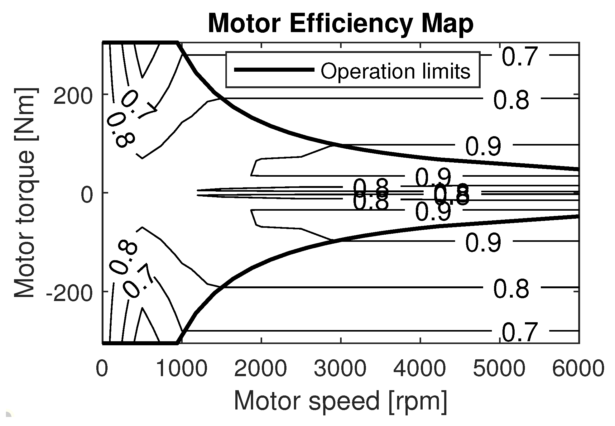 Powertrain Control for Hybrid-Electric Vehicles Using Supervised ...