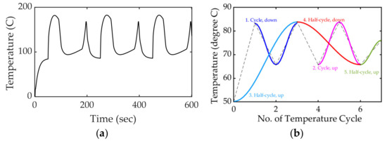 Vehicles | Free Full-Text | An Approach for Estimating the Reliability ...