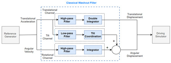 MPC-Based Motion-Cueing Algorithm for a 6-DOF Driving Simulator with Actuator Constraints