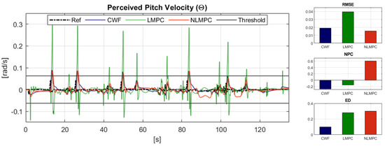 MPC-Based Motion-Cueing Algorithm for a 6-DOF Driving Simulator with Actuator Constraints
