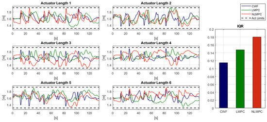 MPC-Based Motion-Cueing Algorithm for a 6-DOF Driving Simulator with Actuator Constraints