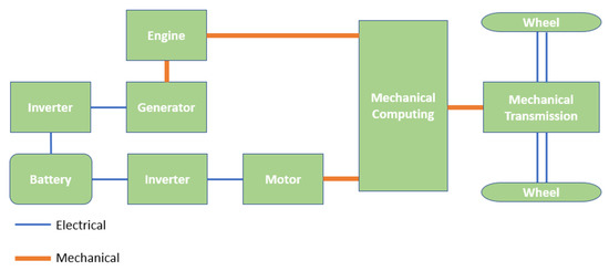 Design of a Hybrid Electric Vehicle Powertrain for Performance ...