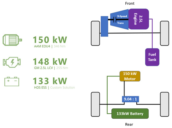 Design of a Hybrid Electric Vehicle Powertrain for Performance ...