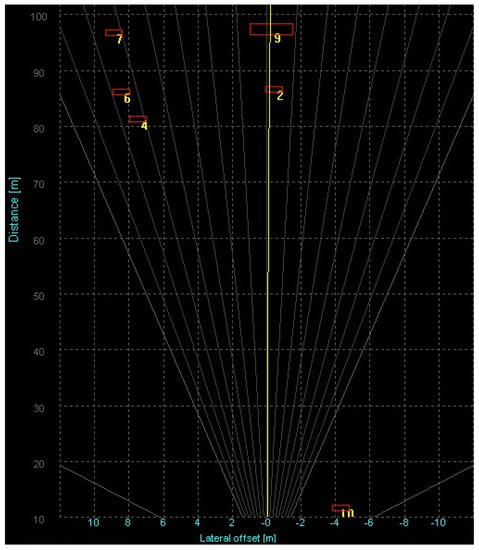 Radar Target Simulation for Vehicle-in-the-Loop Testing