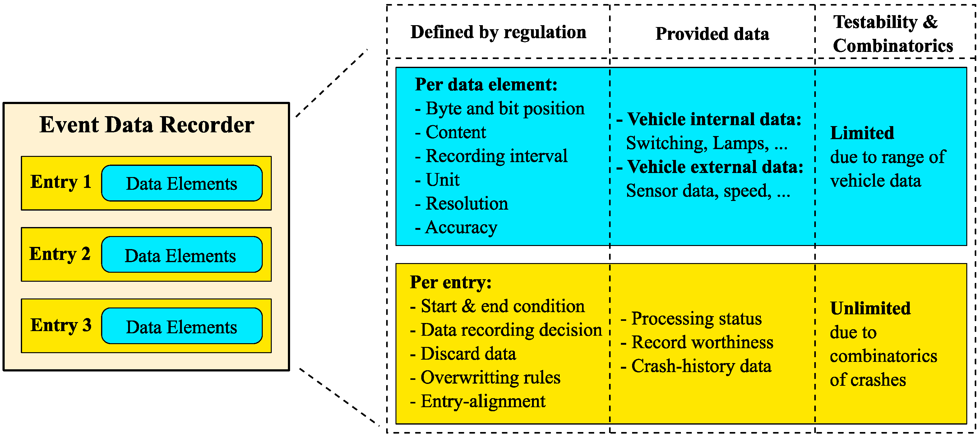 An Approach for Robust System Testing the Event Data Recorder in the ...