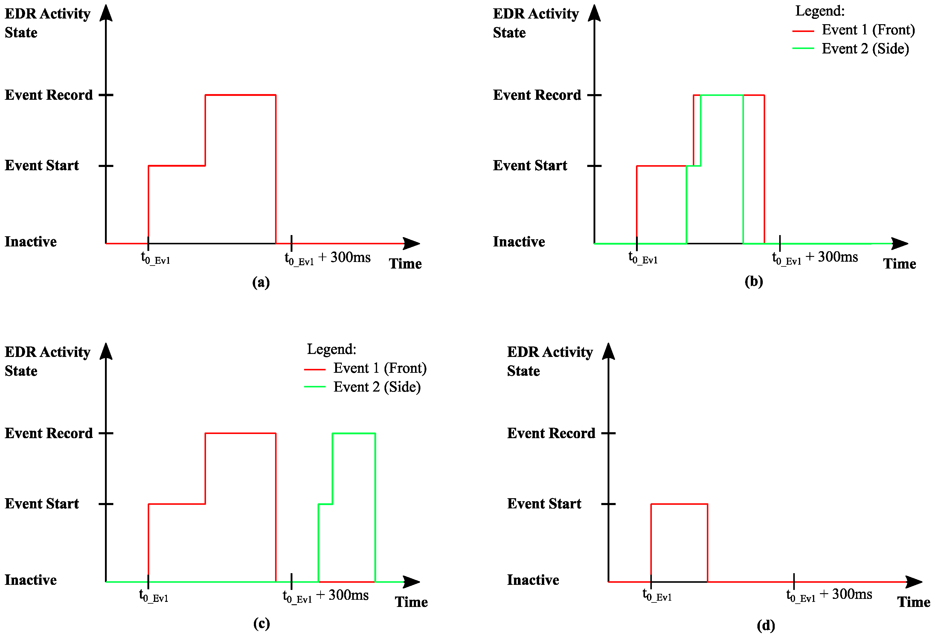 An Approach for Robust System Testing the Event Data Recorder in the ...