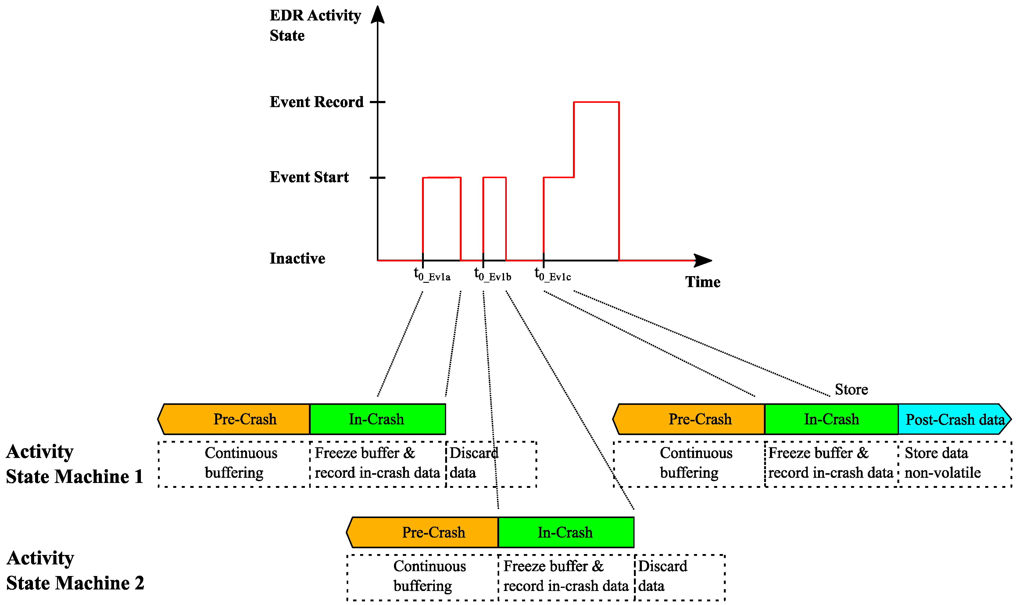 An Approach for Robust System Testing the Event Data Recorder in the ...