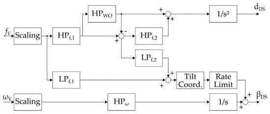 Development and Evaluation of a Threshold-Based Motion Cueing Algorithm