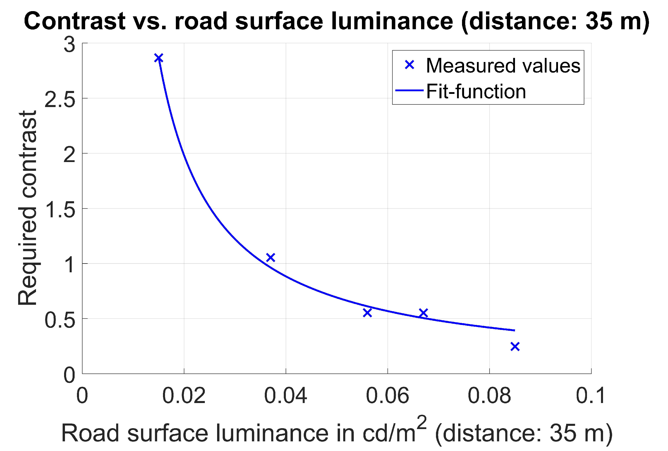 Determination of Speed-Dependent Roadway Luminance for an Adequate ...