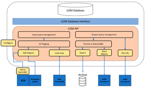 Vehicles | Free Full-Text | iLDM: An Interoperable Graph-Based Local ...