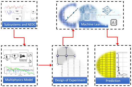 Vehicles | Free Full-Text | Artificial Intelligence-Based Machine ...