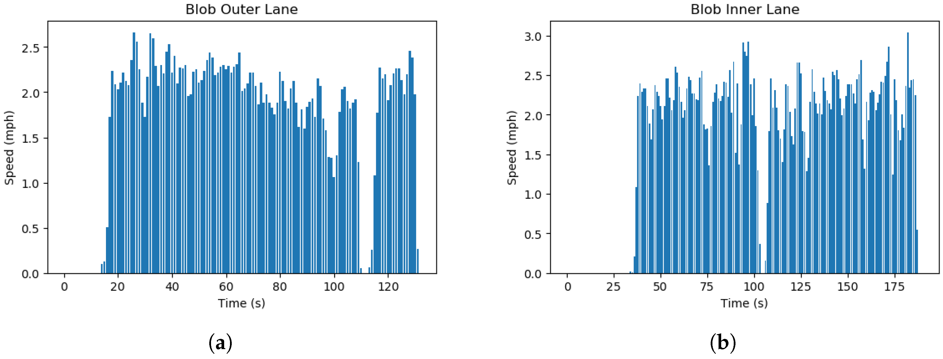 Vehicles | Free Full-Text | Developing, Analyzing, and Evaluating ...