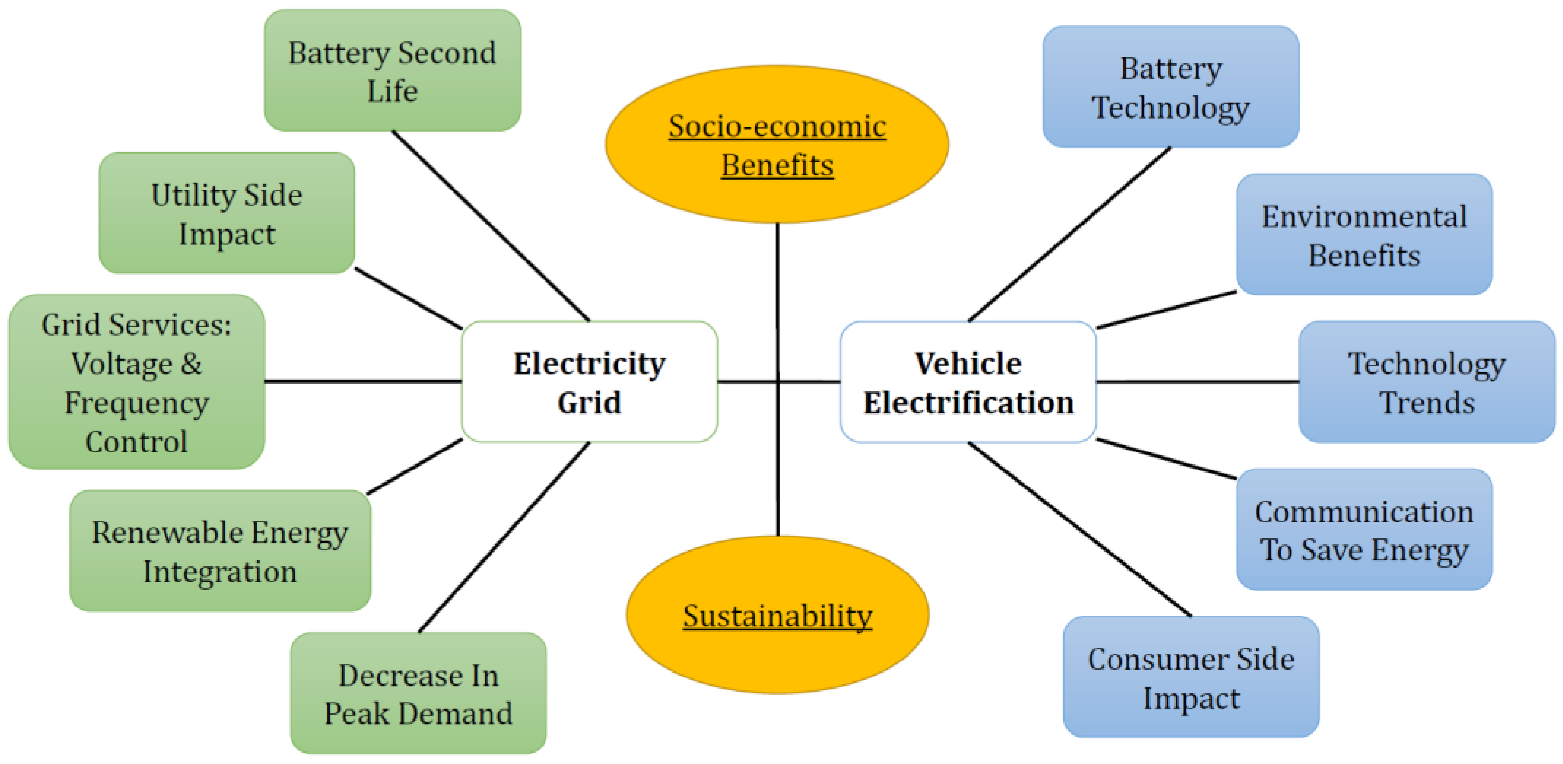 Vehicles Free Full Text Impact Of Transportation Electrification On