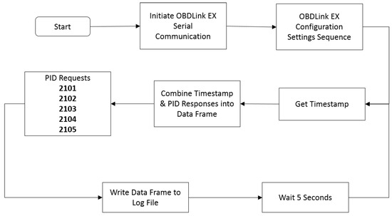 Framework for Building Low-Cost OBD-II Data-Logging Systems for Battery ...
