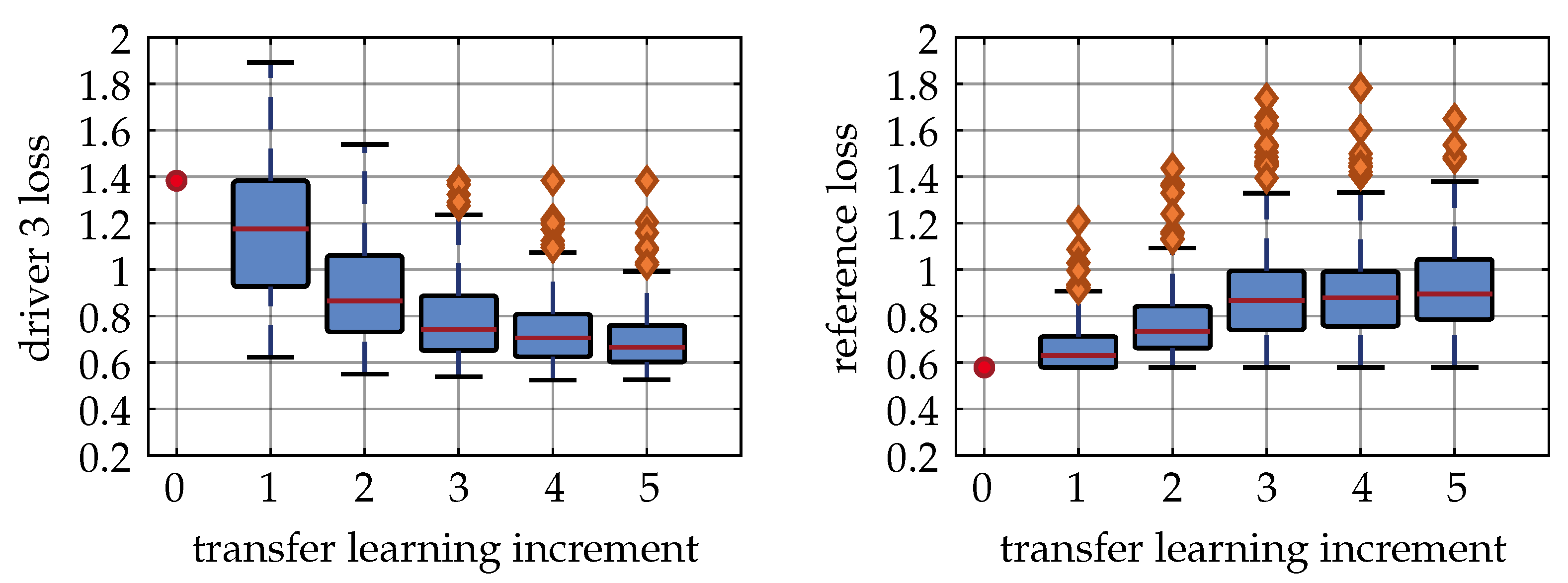 Vehicles | Free Full-Text | Adaptive Driving Style Classification through Transfer Learning with ...