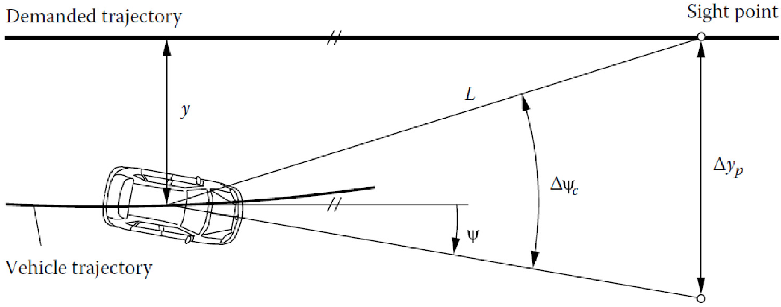 From Human to Autonomous Driving: A Method to Identify and Draw Up the ...