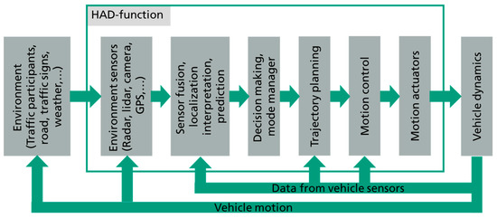 Fault Injection in Actuator Models for Testing of Automated Driving ...