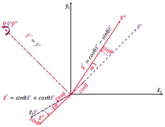 Vehicle Directional Cosine Calculation Method