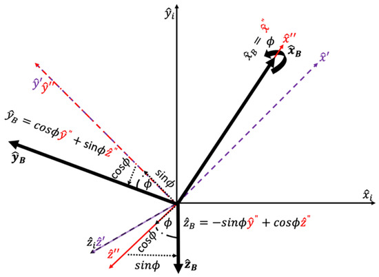 Vehicle Directional Cosine Calculation Method
