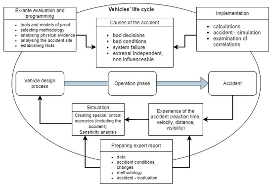 Vehicles | Free Full-Text | Modelling and Simulating Automated Vehicular Functions in Critical ...