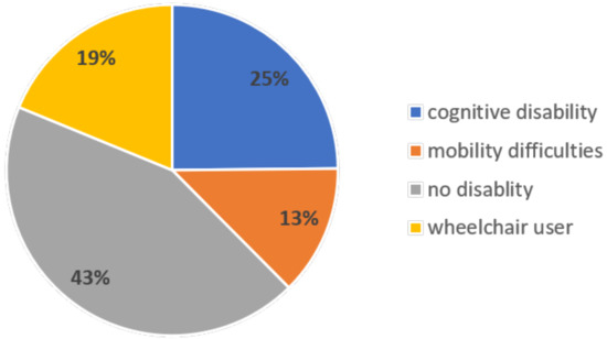 Assessing the Accessibility of Cycling Infrastructure for Wheelchair ...