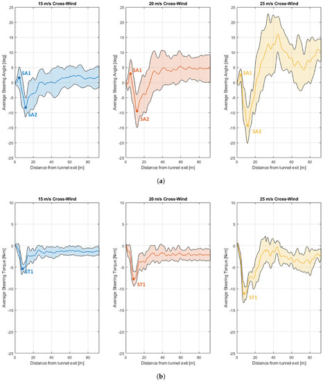 Heavy-Vehicle Response to Crosswind: Evaluation of Driver Reactions ...