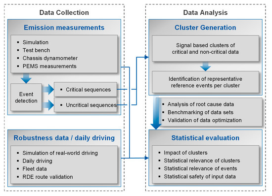 RDE Calibration—Evaluating Fundamentals of Clustering Approaches to ...