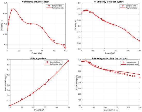 Modeling, Simulation and Control Strategy Optimization of Fuel Cell ...