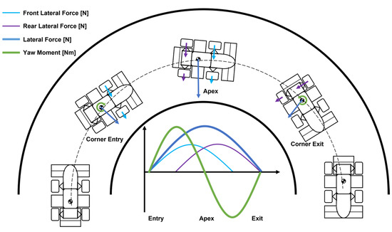Vehicles | Free Full-Text | Research on Yaw Moment Control System for ...