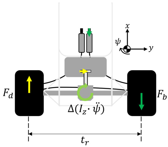 Research on Yaw Moment Control System for Race Cars Using Drive and ...