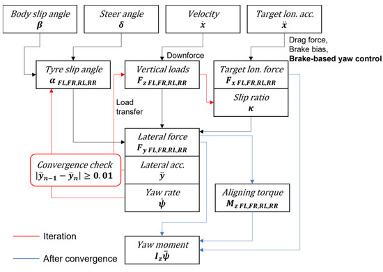 Research on Yaw Moment Control System for Race Cars Using Drive and ...