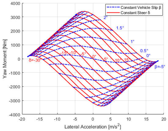 Research on Yaw Moment Control System for Race Cars Using Drive and Brake Torques