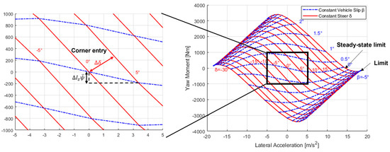Research on Yaw Moment Control System for Race Cars Using Drive and ...