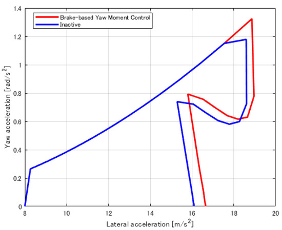 Research on Yaw Moment Control System for Race Cars Using Drive and ...