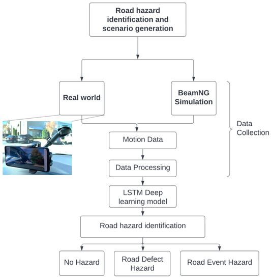 Vehicles | Free Full-Text | On-Board Smartphone-Based Road Hazard ...