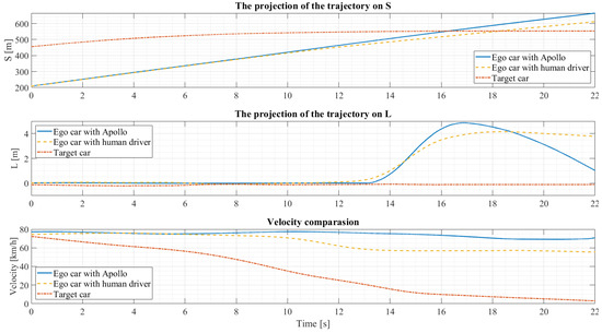 Validation of Automated Driving Function Based on the Apollo Platform ...