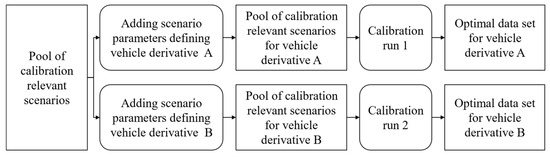 Vehicles | Free Full-Text | Use Cases and Methods of Virtual ADAS/ADS Calibration in Simulation